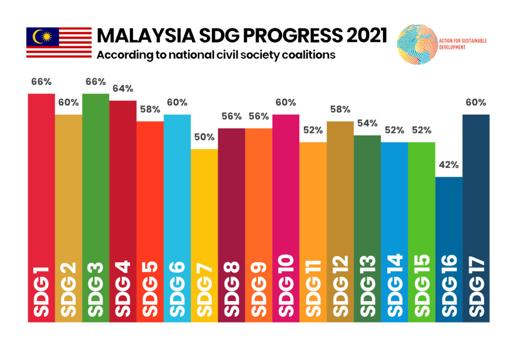 SDG assessments 2021 – Action For Sustainable Development