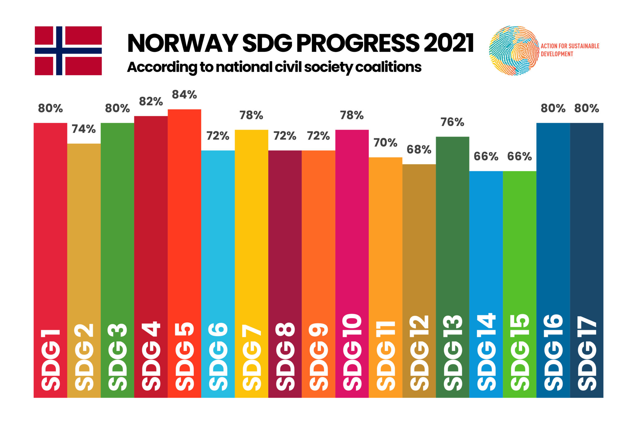 SDG assessments 2021 – Action For Sustainable Development